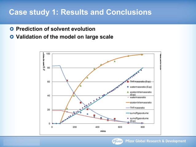 Crystallization process improvement driven by dynochem process modeling ...