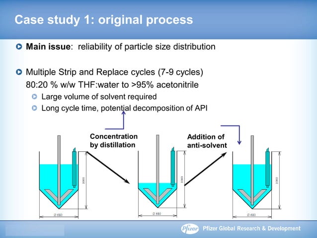 Crystallization process improvement driven by dynochem process modeling ...