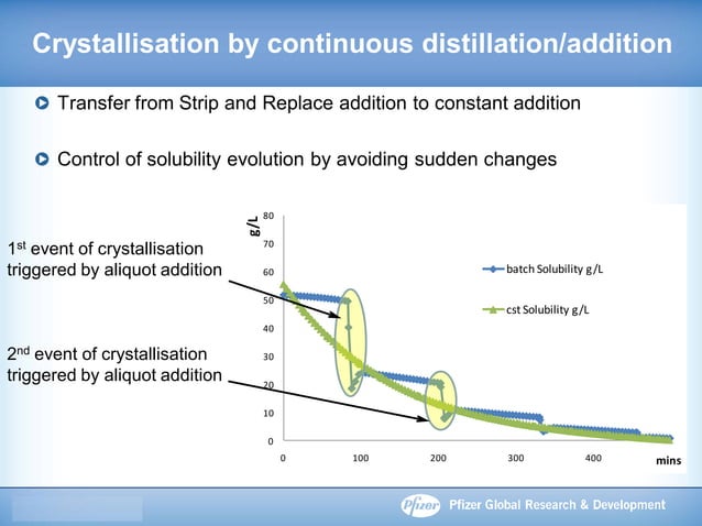 Crystallization process improvement driven by dynochem process modeling ...