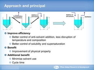 Crystallization process improvement driven by dynochem process modeling ...