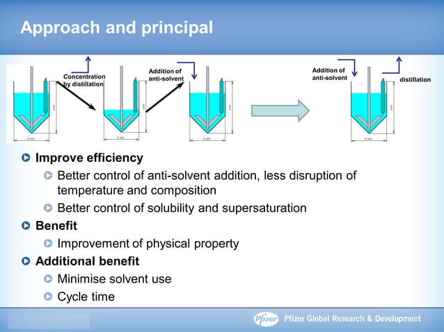 Crystallization process improvement driven by dynochem process modeling ...