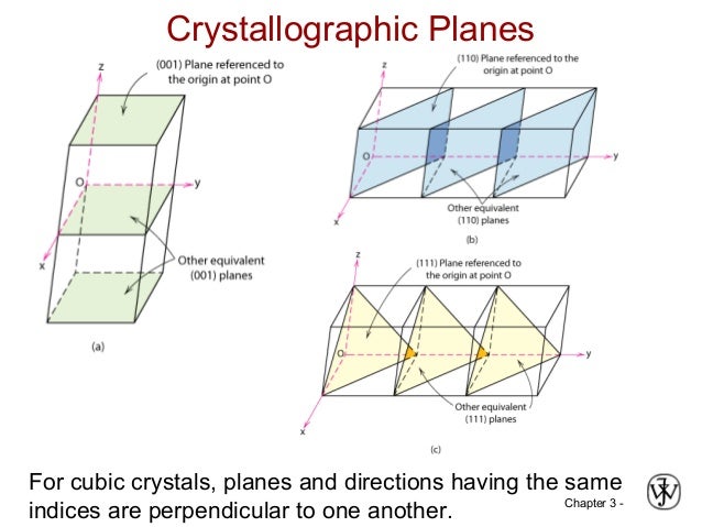Crystallographic planes