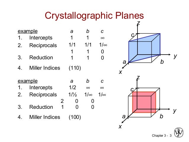 Crystallographic planes