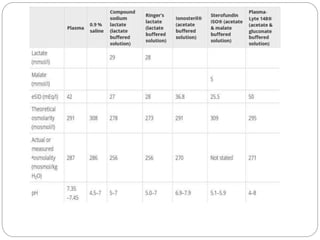 Crystalloid fluid therapy | PPTX
