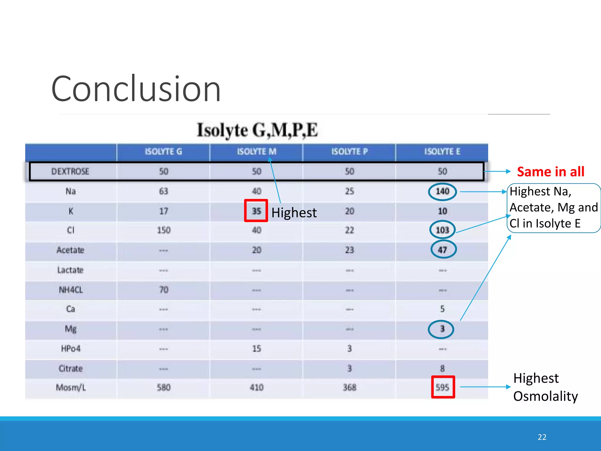 isolyte and preperations | PPTX