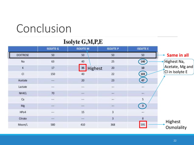 isolyte and preperations | PPTX