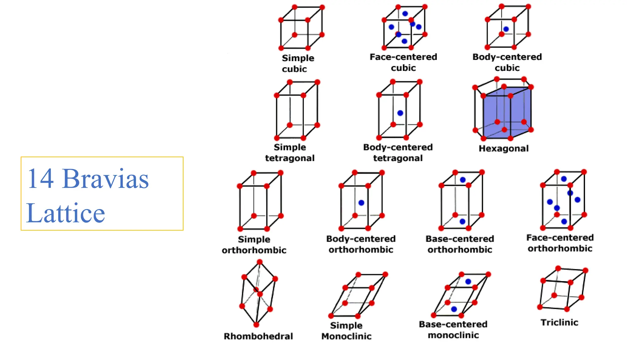 CRYSTAL STRUCTURE AND ITS 14 BRAVIAS LATTICE.pptx