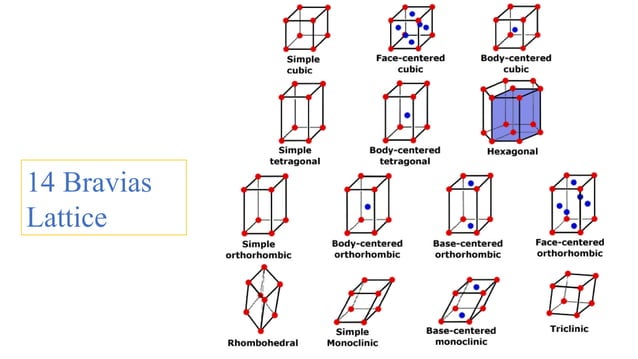 CRYSTAL STRUCTURE AND ITS 14 BRAVIAS LATTICE.pptx