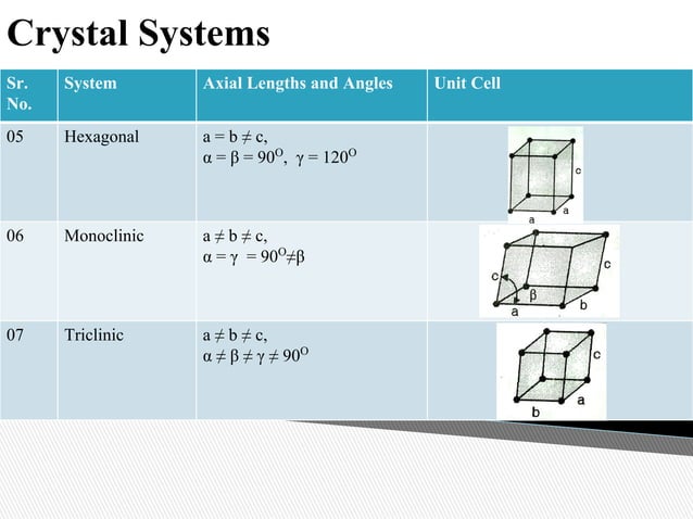 Crystal Structure - PPT.pdf | Chemistry | Science