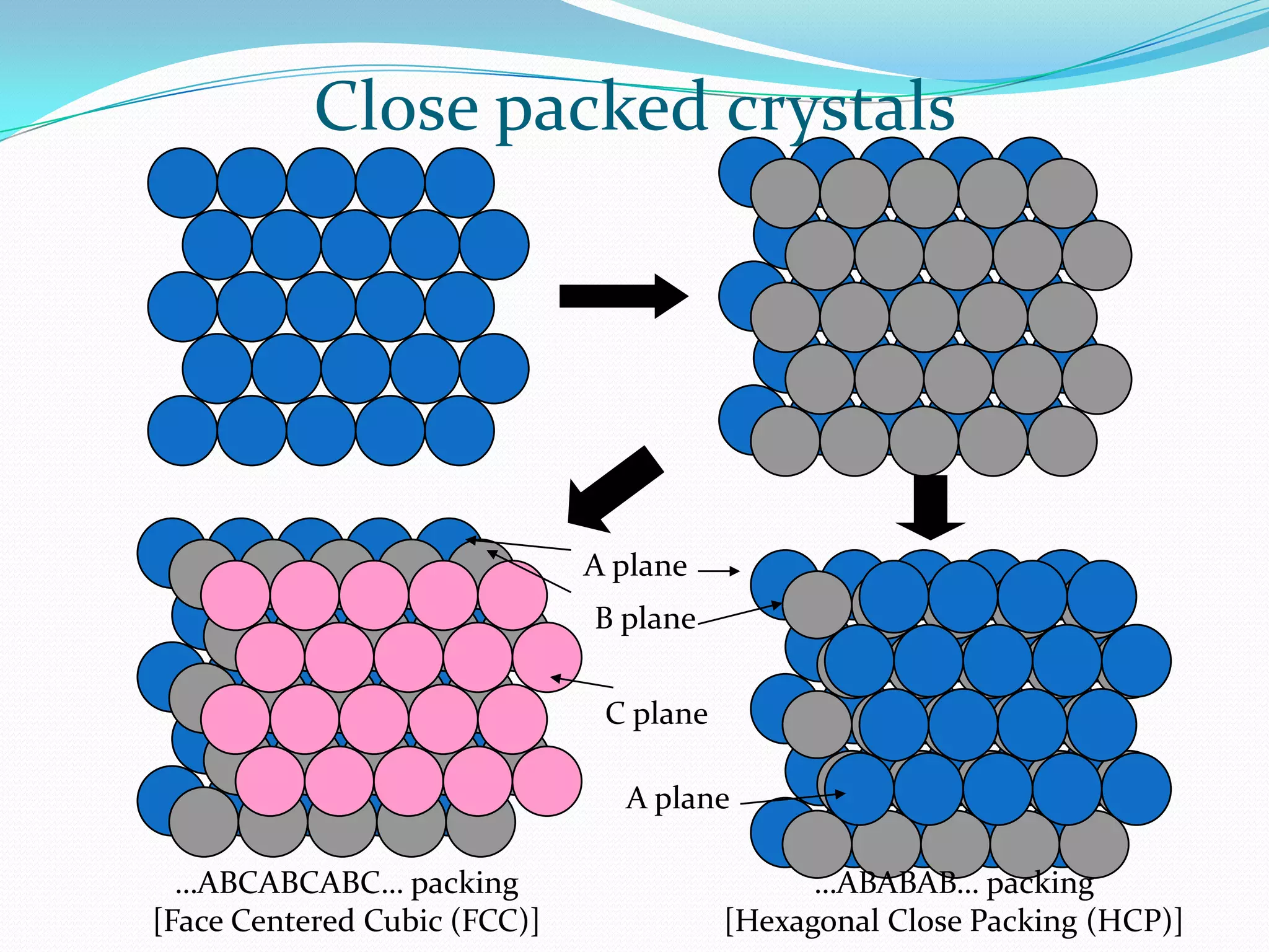 Crystal structure of metal | PPTX