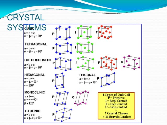 crystal structure of metal.pptx | Chemistry | Science