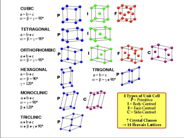 Crystal structures