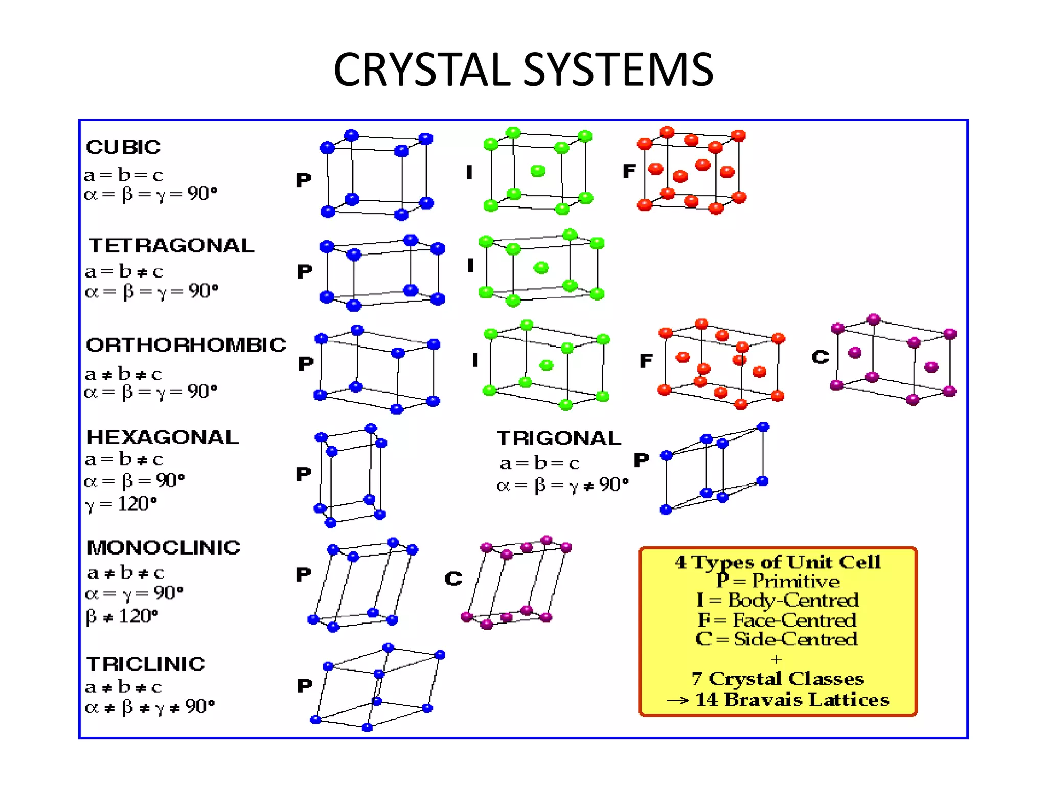 Crystal and Crystal Systems PowerPoint Presentation | PDF