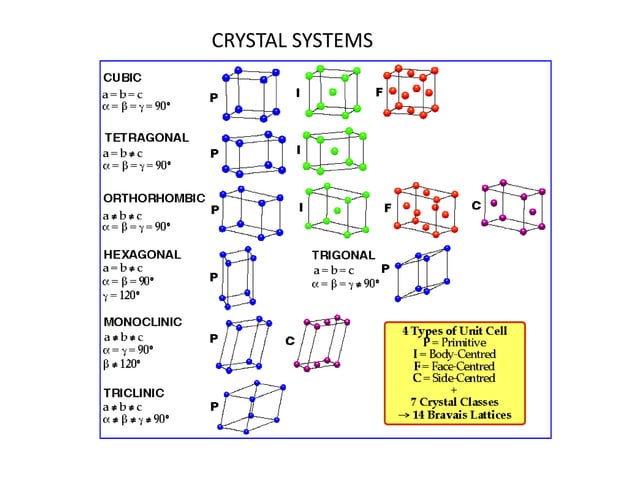 Crystal systems | PPTX | Chemistry | Science