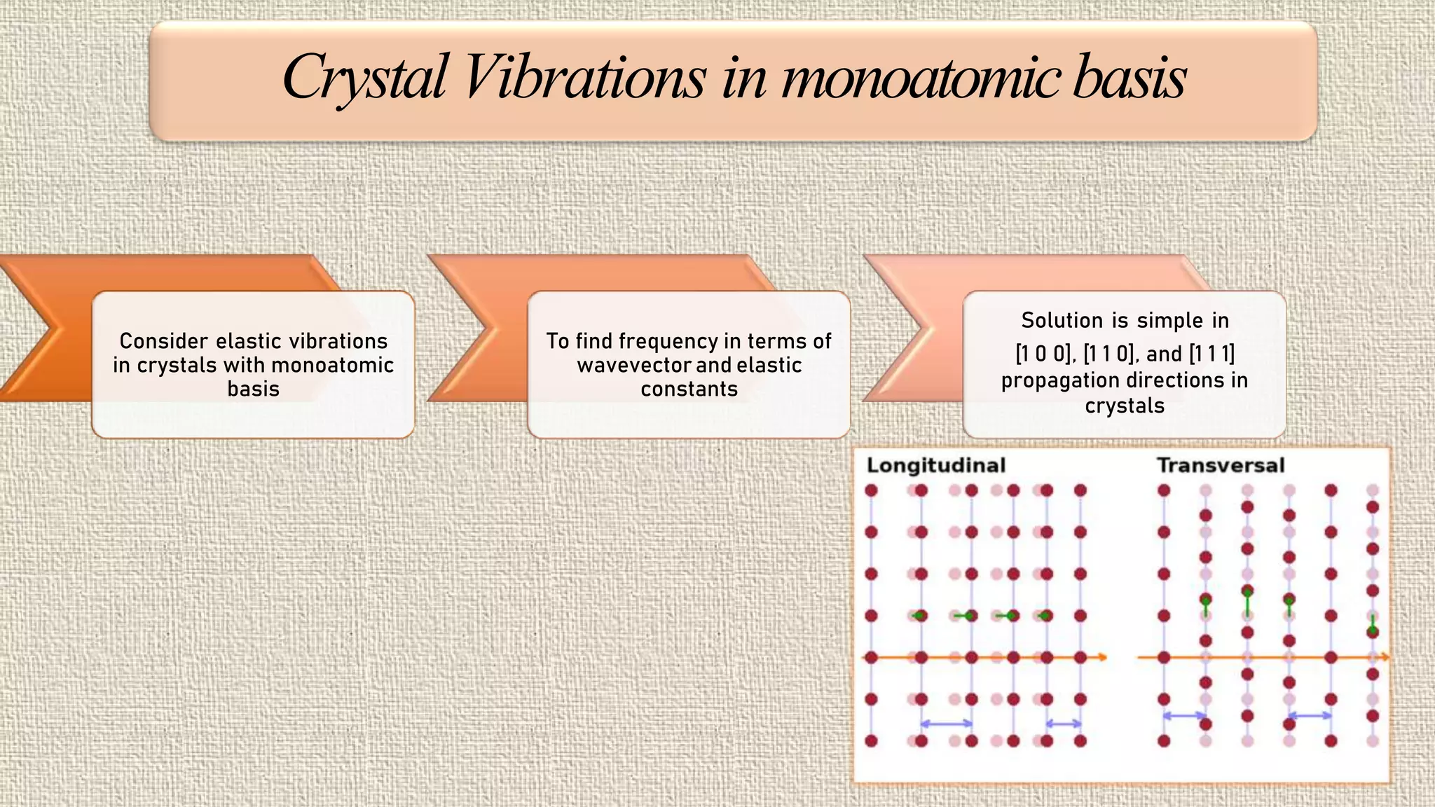 Crystal Vibrations in monoatomic basis.pptx