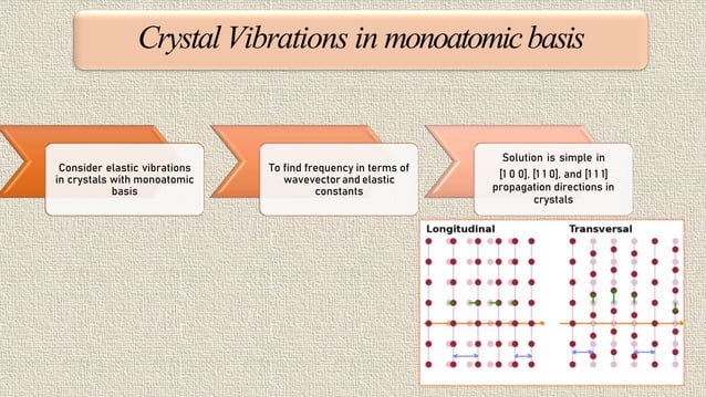 Crystal Vibrations in monoatomic basis.pptx