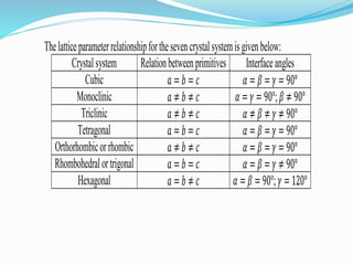 Crystal Structure, BCC ,FCC,HCP | PPTX