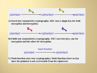 cryptography in computer and its module and application | PPTX