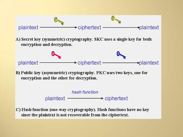 cryptography in computer and its module and application | PPTX
