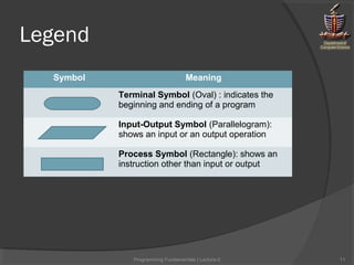Fundamental Programming Lect 2 | PPT