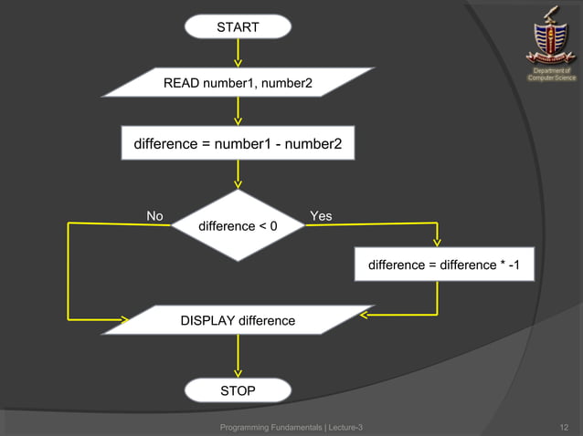 Fundamental Programming Lect 3 | PPT