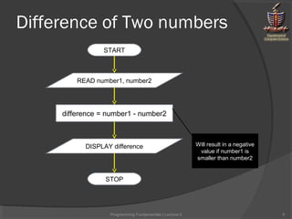 Fundamental Programming Lect 3 | PPT