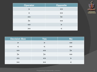 Cs 1114 - lecture-5 | PPT | Education