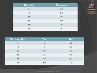 Fundamental Programming Lect 5 | PPT