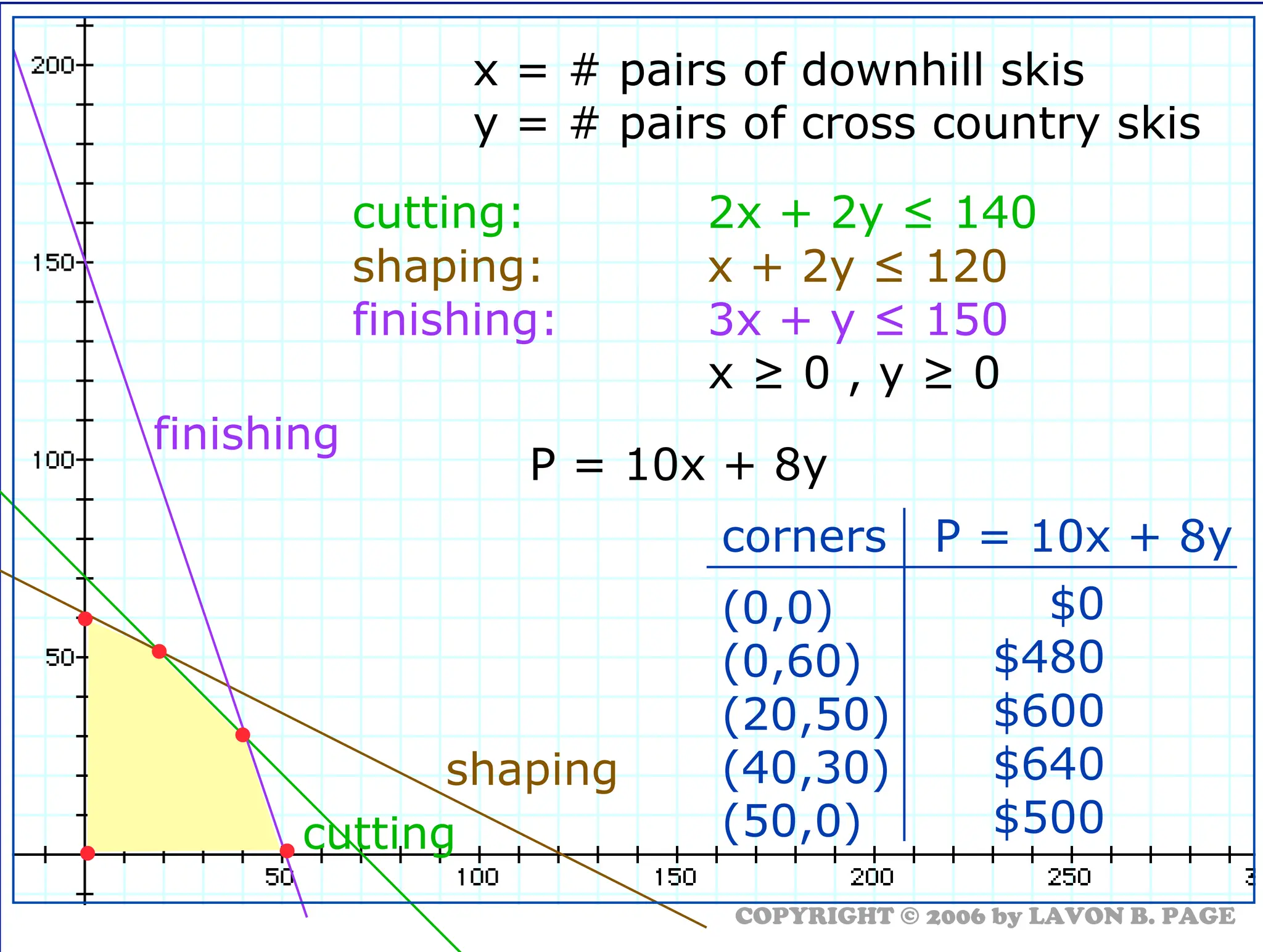 Solving linear programming problems using graphical | PPT Solving linear programming problems using graphical | PPT