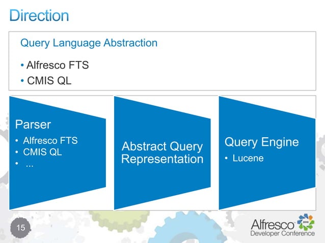 Alfresco Search Internals | PPTX | Databases | Computer Software and Applications