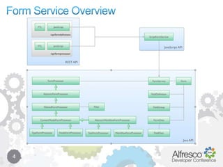 Alfresco Forms Service Deep Dive | PPTX