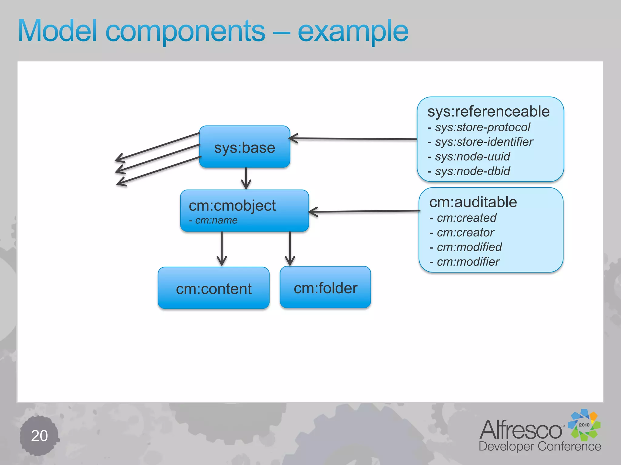 Alfresco Content Modelling and Policy Behaviours | PDF