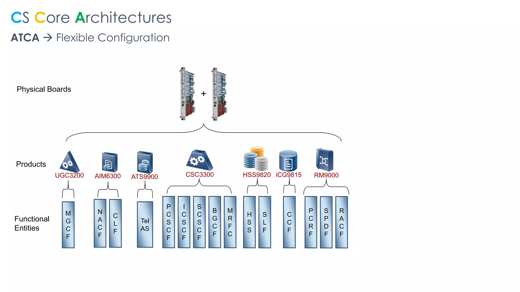 CS-Core Mobile Network (General) | PDF