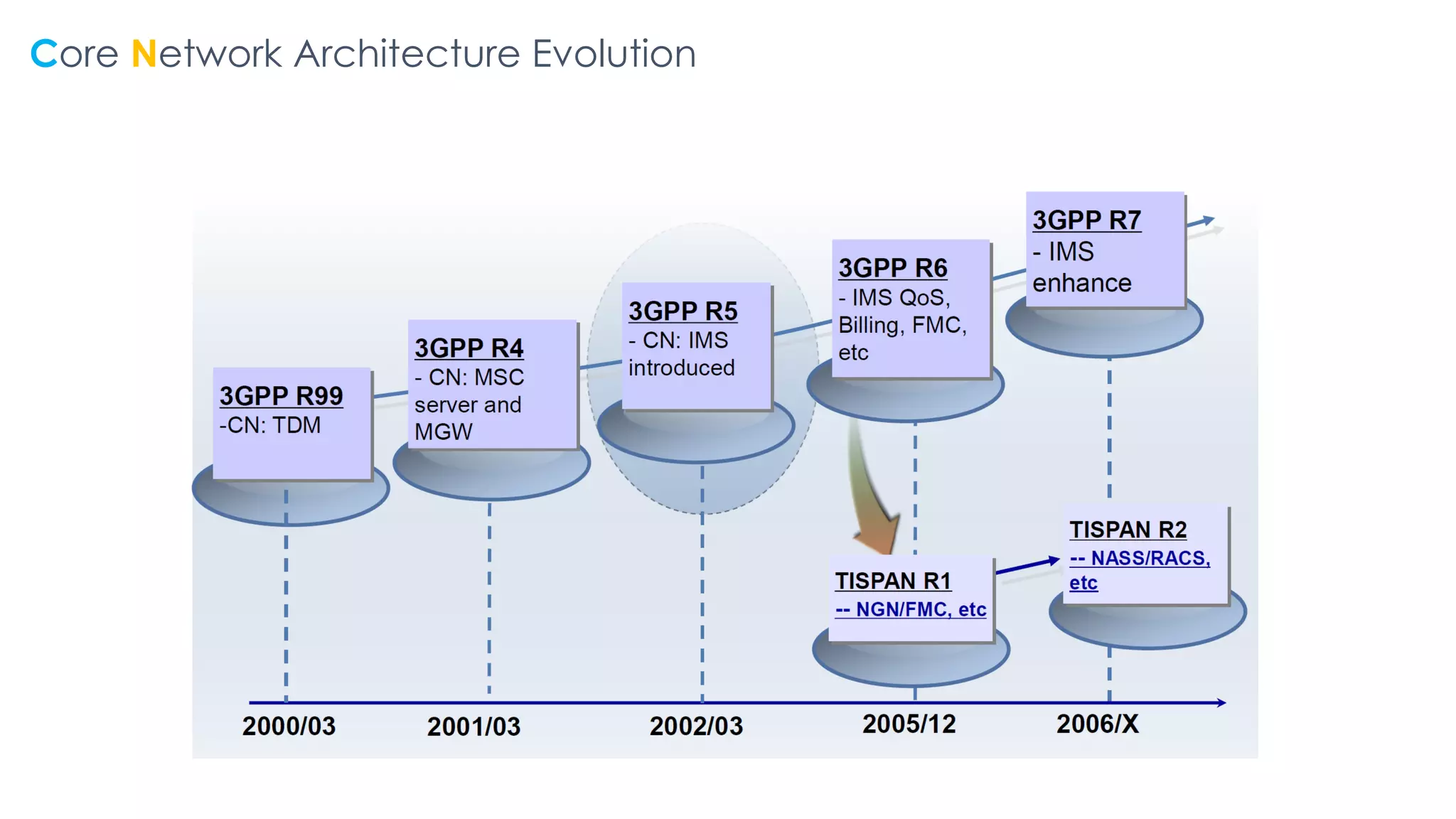 CS-Core Mobile Network (General) | PDF