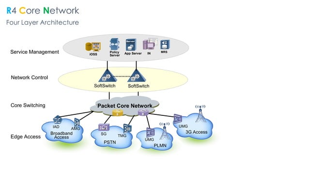 CS-Core Mobile Network (General) | PDF