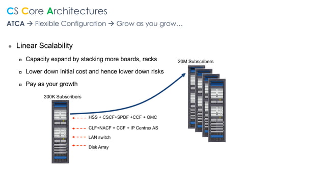 CS-Core Mobile Network (General) | PDF
