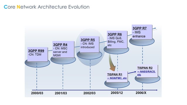 CS-Core Mobile Network (General) | PDF