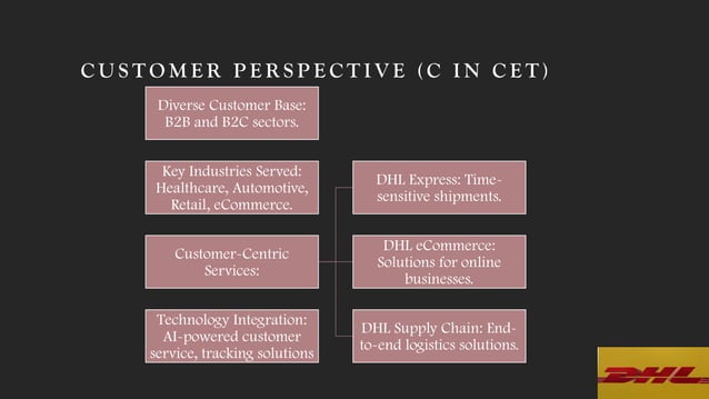 Analyzing DHL through the CET Framework.pptx