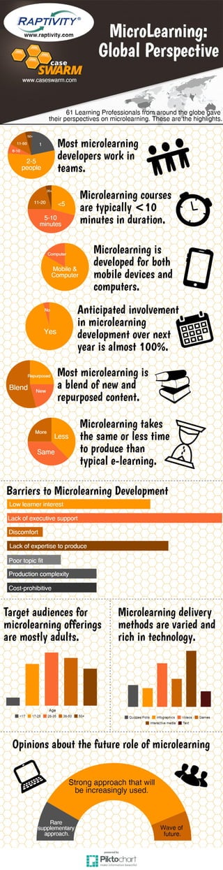 Infographic: Micro-Learning, Global Perspective | PDF