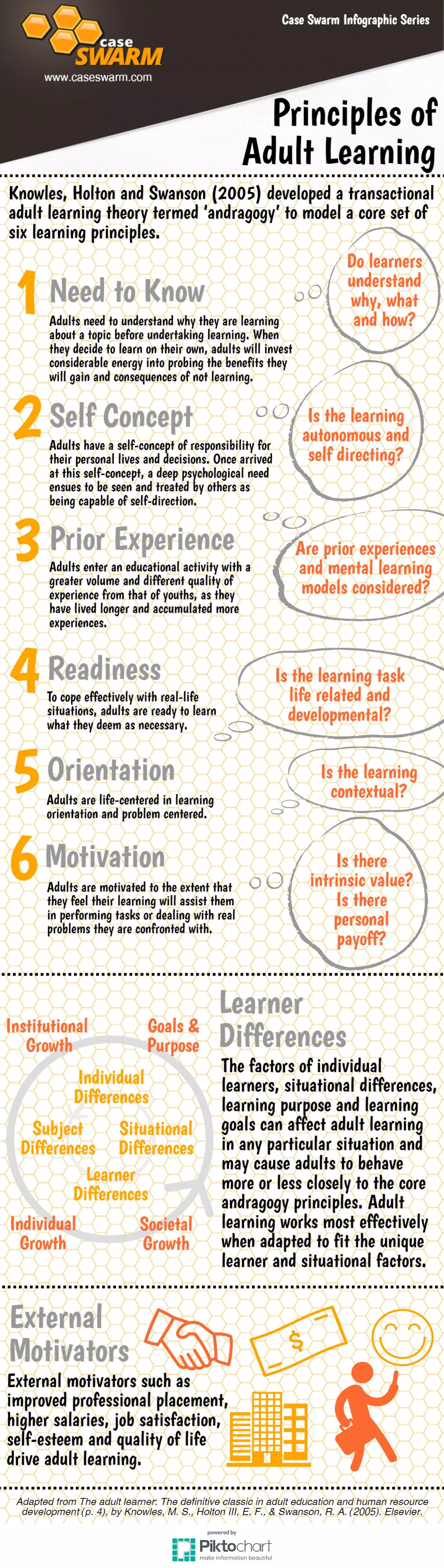 Infographic: Principles of Adult Learning | PDF | Adult Education ...