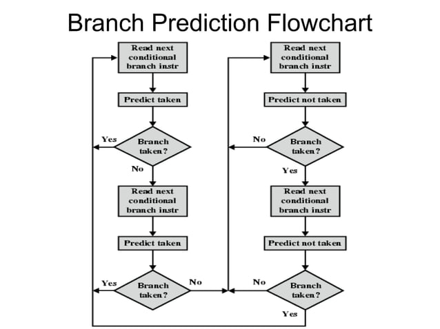 pipeline and pipeline hazards | PPT | Operating Systems | Computer Software and Applications