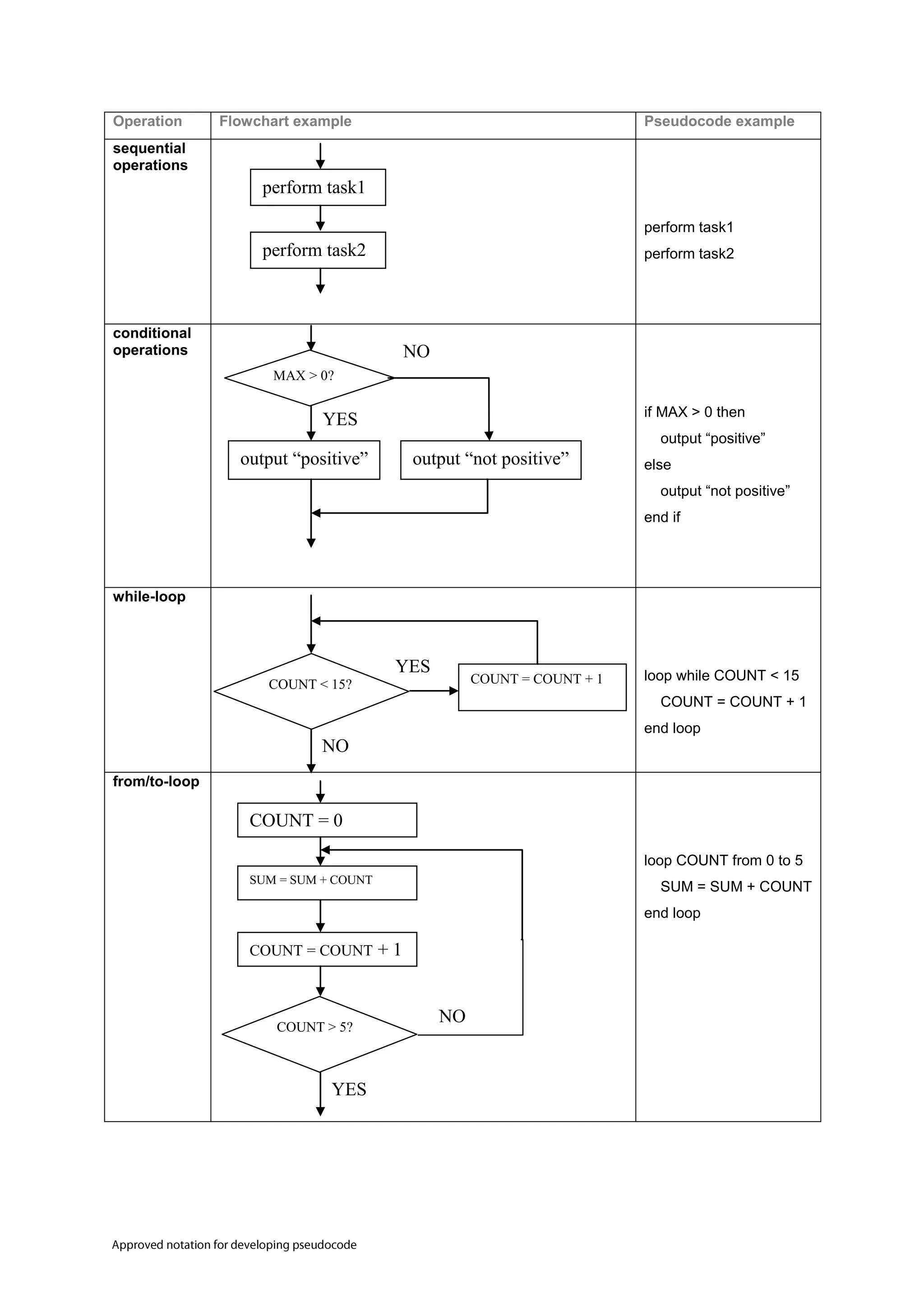 Cs psuedocode-basics-v4 | PDF | Computing | Technology & Computing