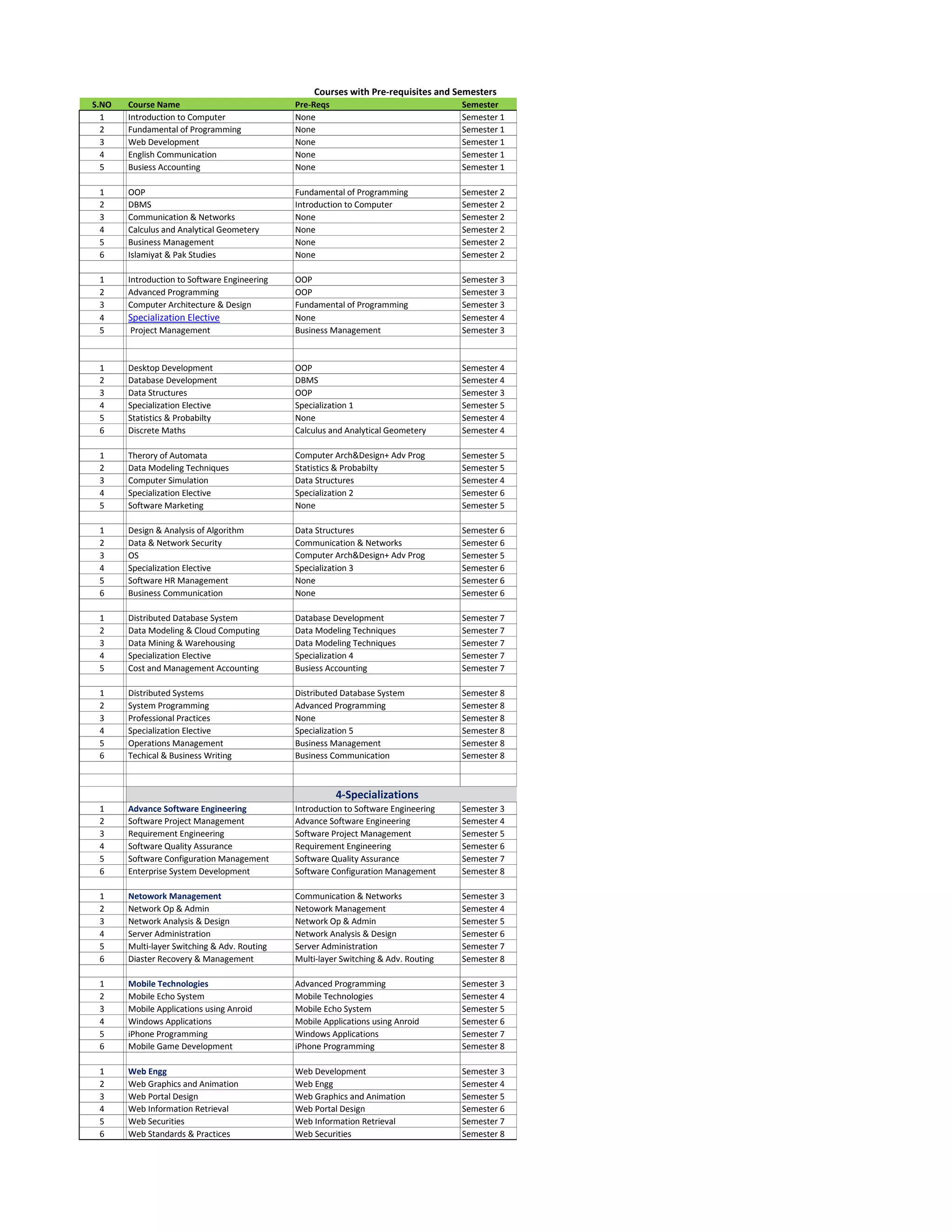 Cs road maps with pre req | PDF