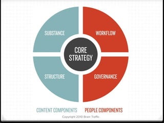 Top 10 Content Strategy Tools | PPT | Computing | Technology & Computing