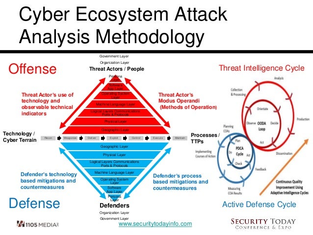 Science of Security: Cyber Ecosystem Attack Analysis Methodology
