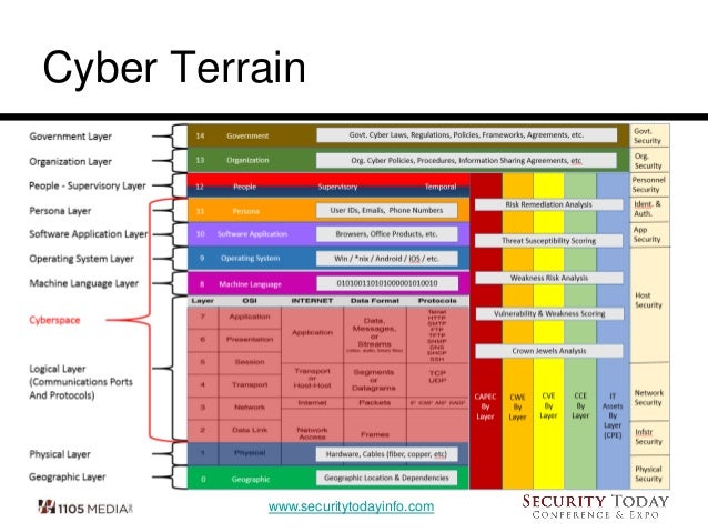 Science of Security: Cyber Ecosystem Attack Analysis Methodology