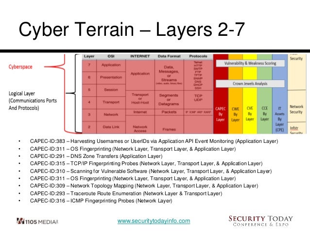 Science of Security: Cyber Ecosystem Attack Analysis Methodology