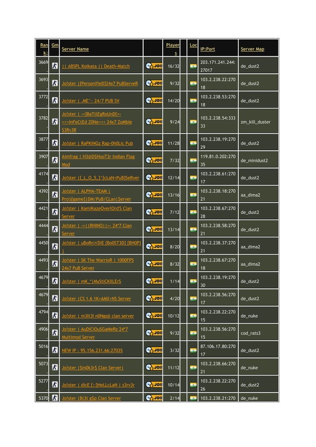 Cs1.6 INDIAN servers | PDF