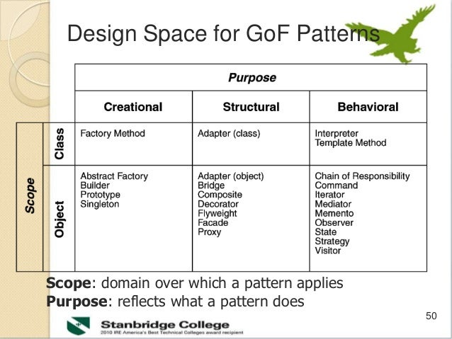 Cs 1023 lec 9 design pattern (week 2)