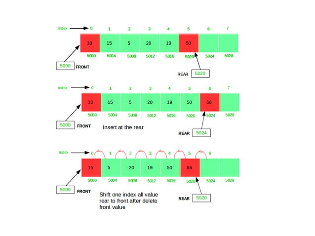 Queue Data Structure with detailed explanation | PPT